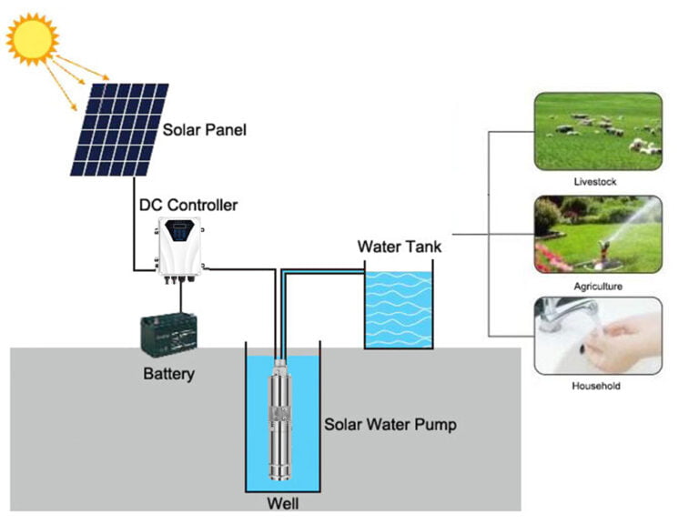 How does a Submersible Pump work? - PolexTech - 13 Years Water ...